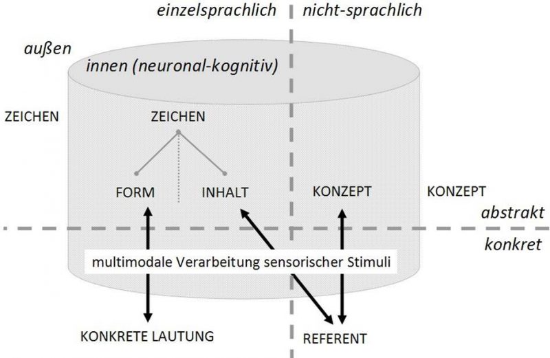 Das sprachliche Zeichen | Lehre in den Digital Humanities