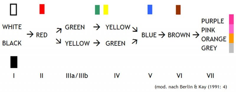 Grundfarbwörter | Lehre in den Digital Humanities