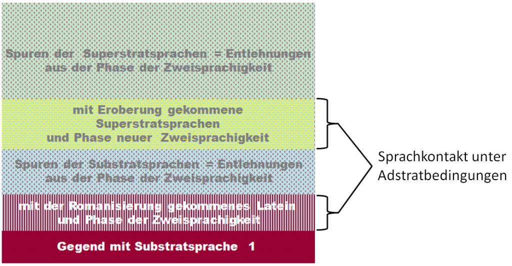 Parameter für die Spezifizierung historischen Sprachkontakts | Lehre in ...